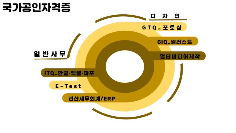컴퓨터자격증을 잘가르치는 군산컴퓨터학원 다울컴퓨터학원에서 자격증종목을 분류해 봅니다 네이버 블로그