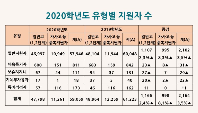 2020외고경쟁률 서울 지역 6개 원서접수 마감 그 결과는 대원외고 대일외고 명덕외고 ··· 네이버 블로그