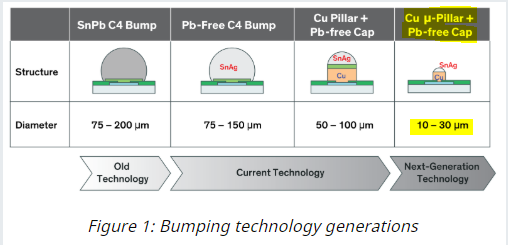 Bumping 공정 : 네이버 블로그