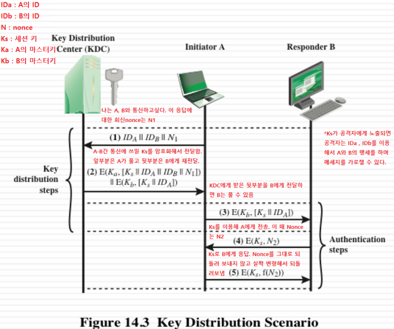 14. 키 관리/키 분배(Key Maganement/Distribution) : 네이버 블로그