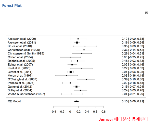 Jamovi 자모비로 메타분석meta Analysis을 돌려보기 네이버 블로그