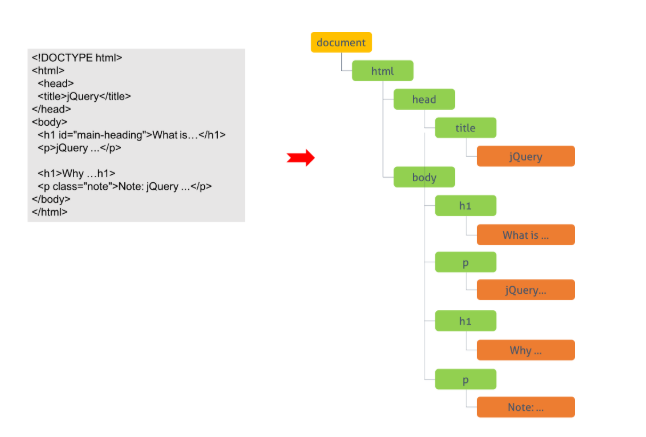 HTML DOM 이란? : 네이버 블로그
