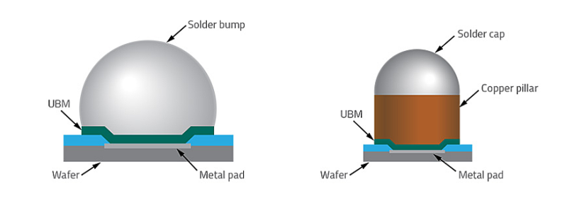 Bumping 공정 : 네이버 블로그