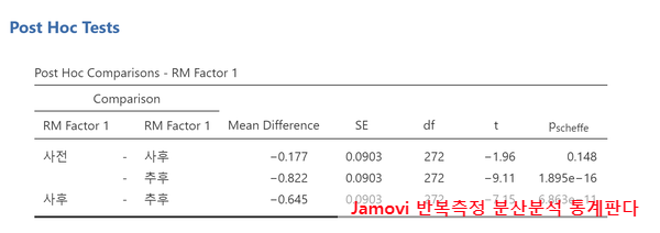 Jamovi자모비로 반복측정 분산분석 해보기 네이버 블로그