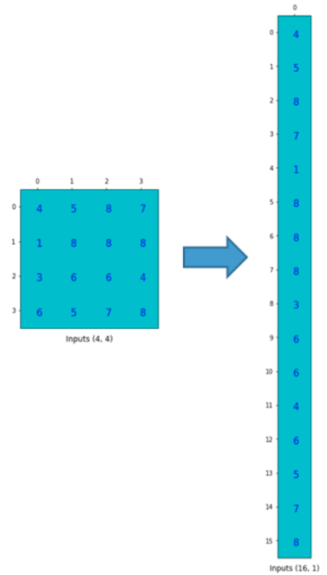 [Deep learning] Upsampling (Transposed Convolution) 설명 : 네이버 블로그