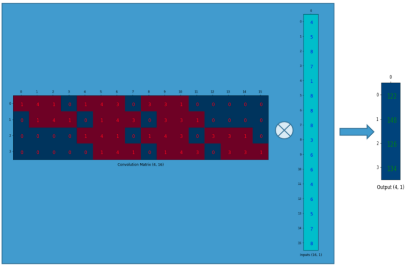 [Deep learning] Upsampling (Transposed Convolution) 설명 : 네이버 블로그