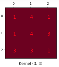 [Deep learning] Upsampling (Transposed Convolution) 설명 : 네이버 블로그