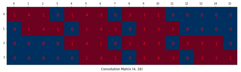 [Deep learning] Upsampling (Transposed Convolution) 설명 : 네이버 블로그