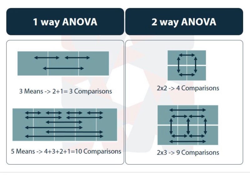 일원분산분석 (one-way ANOVA) : 네이버 블로그