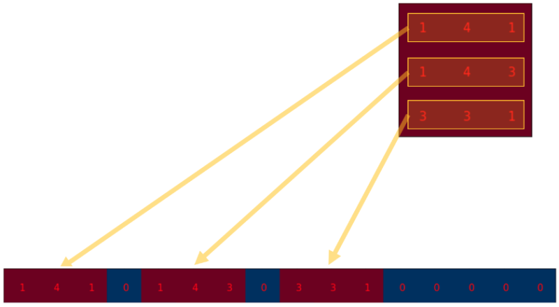 [Deep learning] Upsampling (Transposed Convolution) 설명 : 네이버 블로그