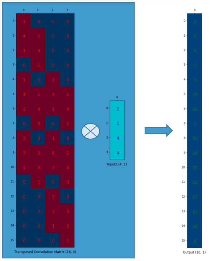 [Deep learning] Upsampling (Transposed Convolution) 설명 : 네이버 블로그