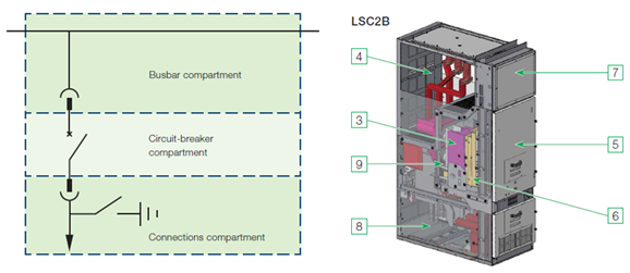 194. IEC 62271-200 Ed. 2.0 b:2011에서 말하는 LSC2A와 LSC2B 구분 : 네이버 블로그