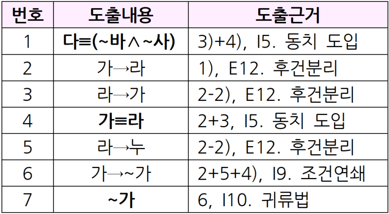 Psat 입법고시 기출문제 해설 2019년 언어논리 34번 네이버 블로그