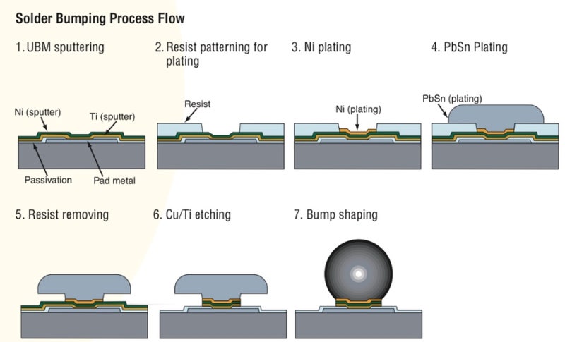 Bumping 공정 : 네이버 블로그