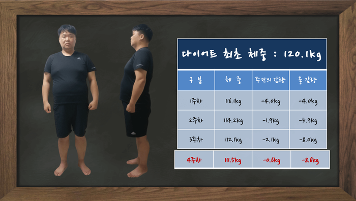 다이어트 저탄고지식단간헐적단식으로 운동없이 4주 86kg감량 네이버 블로그
