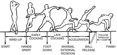 투구 메커니즘 (Pitching Mechanism)- part 1 : 네이버 블로그