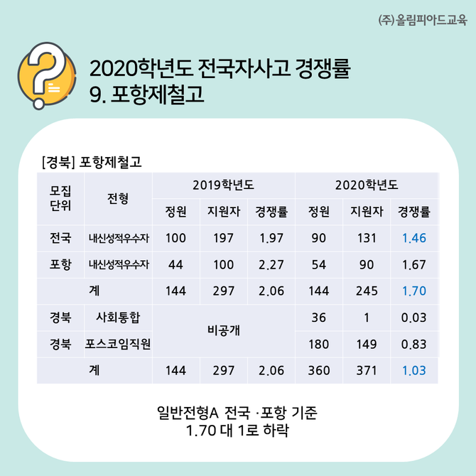 2020학년도 전국 자사고 경쟁률 얼마나 상승했나 하나고 외대부고 민사고 네이버 블로그