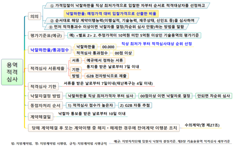 입찰 공고 내용 용역입찰 적격심사로 낙찰자 결정 네이버 블로그