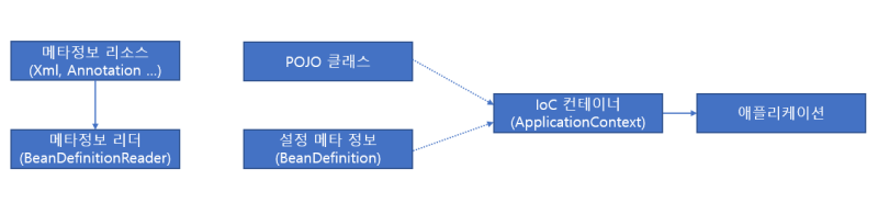 [Spring] 빈 설정 등록 (@Configuration @Bean, Xml, @Component, @ComponentScan ...