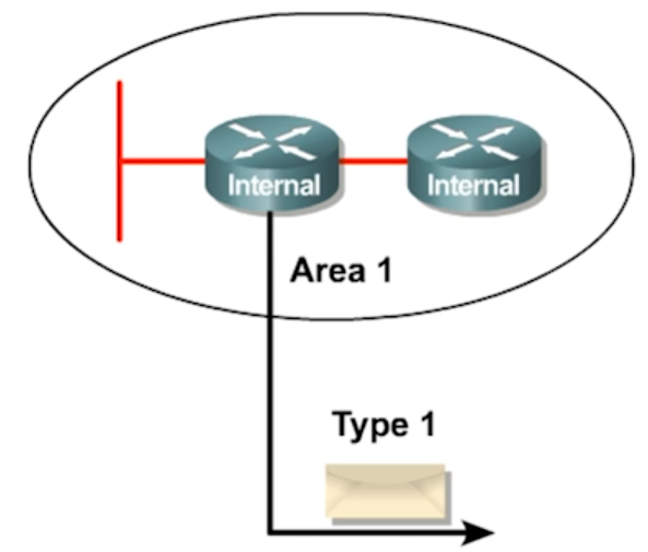 OSPF LSA type & Virtual-Link : 네이버 블로그