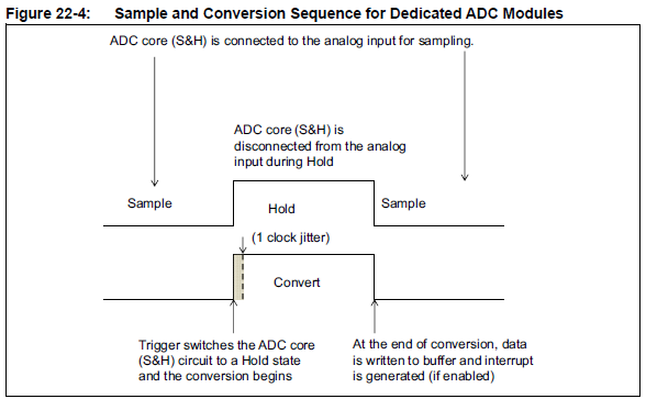 [PIC32] Class 1 ADC Timer Trigger : 네이버 블로그