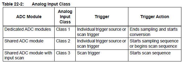 [PIC32] Class 1 ADC Timer Trigger : 네이버 블로그