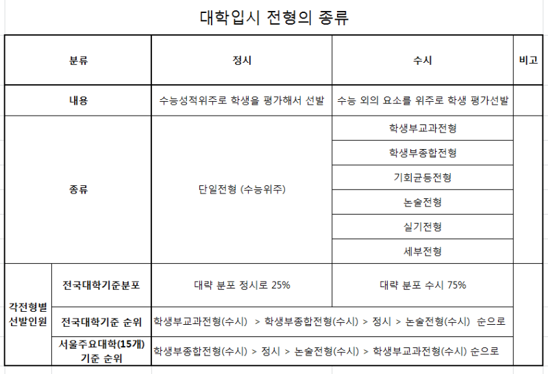 대입 수시와 정시전형 종류 알아보아요 네이버 블로그
