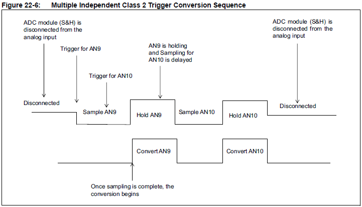 [PIC32] Class 1 ADC Timer Trigger : 네이버 블로그
