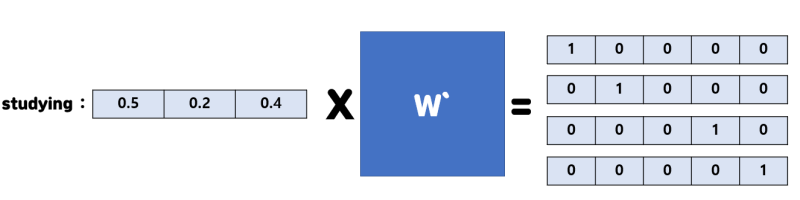 [Text mining] 3. Word2vec (2) Skip-gram : 네이버 블로그