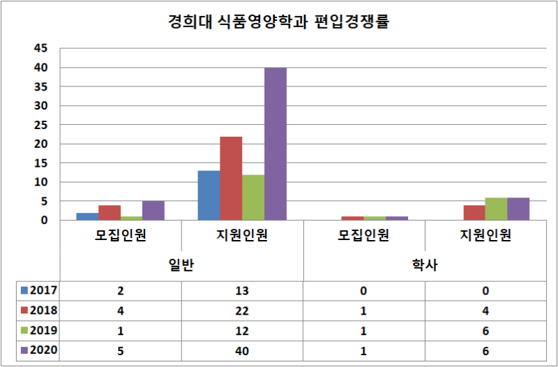 편한기 경희대 식품영양학과 편입 네이버 블로그