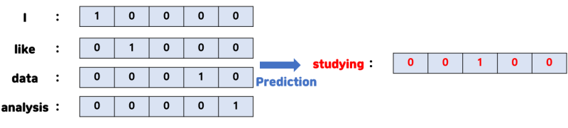 [Text mining] 2. Word2vec (1) CBOW : 네이버 블로그
