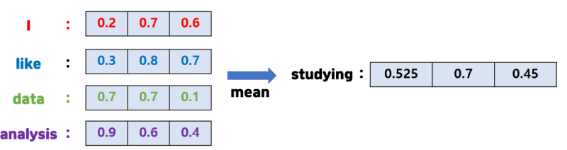 [Text mining] 2. Word2vec (1) CBOW : 네이버 블로그