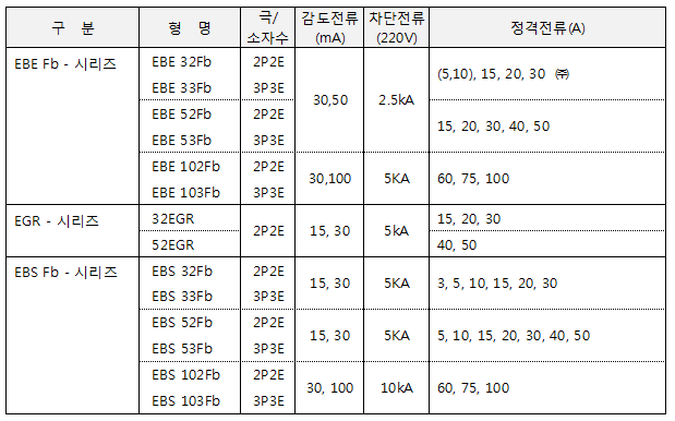 [차단기] LS산전 분전반용 누전차단기(ELCB) FB, EGR 타입(ELB 5KA, 2.5KA)/EBE, EBS32FB, 52FB, 32EGR, 52EGR/화정산전 ...