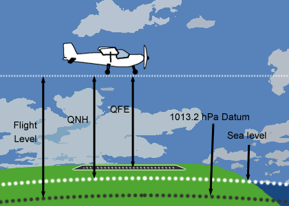 QFE, QNE, QNH : 네이버 블로그