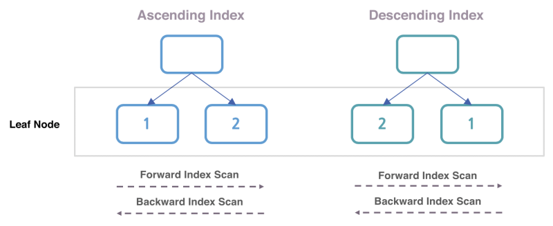 [이렇게 사용하세요!] MySQL 8.0, 개발자를 위한 신규 기능 살펴보기! #3 Indexes : 네이버 블로그