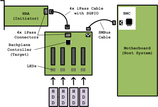 [네트워크] SGPIO & I2C 기능에 대하여 | 이호스트IDC : 네이버 블로그