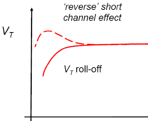 Short Channel Effect 원인과 대책 : 네이버 블로그