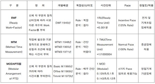 작업 설계와 측정(20) - 표준 시간 측정, PTS법, W/F법 : 네이버 블로그