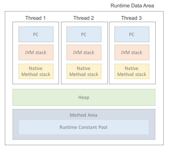 [JAVA] JVM(Java Virtual Machine) 자바 가상머신과 메모리 영역(Stack, Method, Heap ...