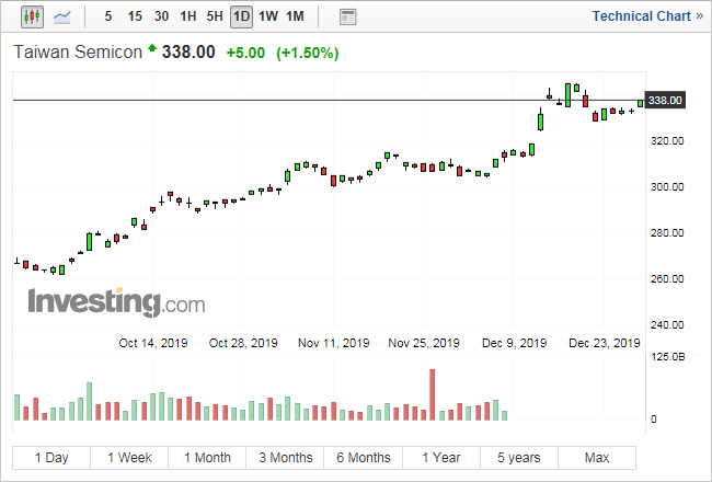 TSMC 실시간 주가와 시가총액, PER 확인 : 네이버 블로그