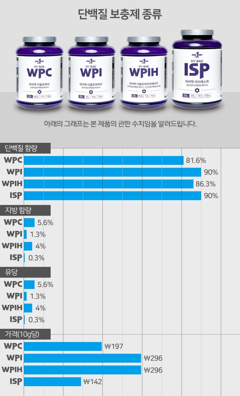 단백질보충제 WPC WPI 차이점 셀렉스 프로핏이 정답 - a6