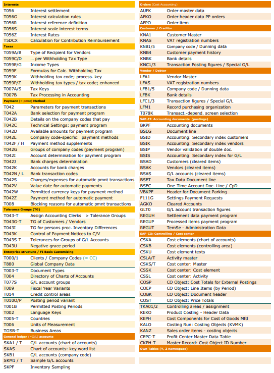 SAP ERP Table List(FICO) : 네이버 블로그