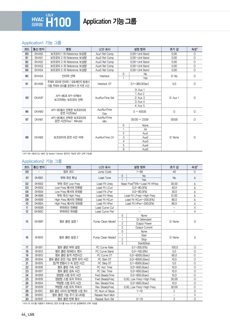LS산전 인버터 (INVERTER) H100_시리즈 : 네이버 블로그