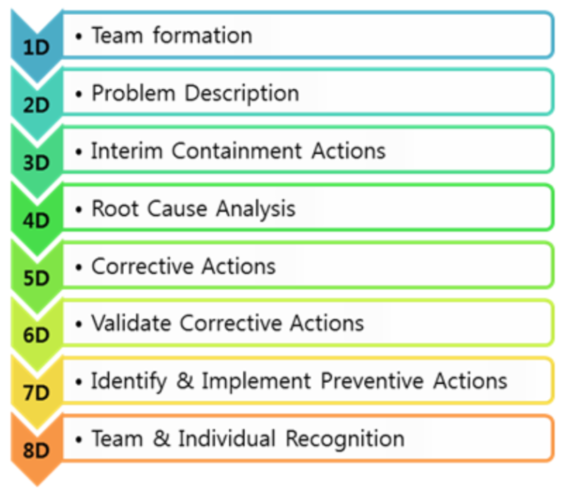 [PM] 8D report: Problem SLobing Approach : 네이버 블로그