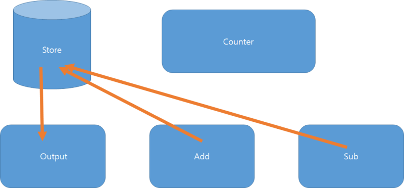[Visual Studio] Vue.js layout 만들기 (5) - vuex 적용 : 네이버 블로그