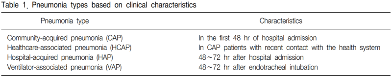 [지역사회획득 폐렴 1] 폐렴의 원인균 현황, CAP vs HAP 분류, 내성균 위험 인자, 사망률 : 네이버 블로그