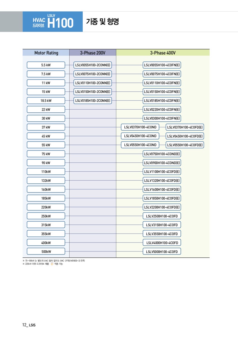 LS산전 인버터 (INVERTER) H100_시리즈 : 네이버 블로그