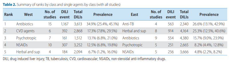 [DILI/안전성] 동서양에서 약인성 간손상(DILI) 원인의 차이 있나? feat. 약초 (16편 연구 분석) : 네이버 블로그