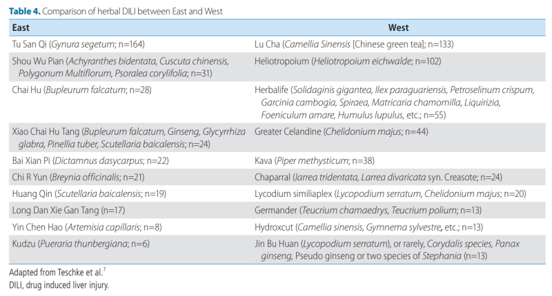 [DILI/안전성] 동서양에서 약인성 간손상(DILI) 원인의 차이 있나? feat. 약초 (16편 연구 분석) : 네이버 블로그