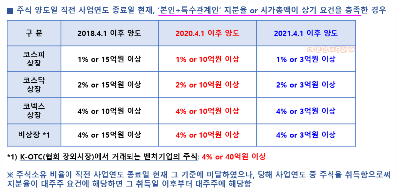 특집 부동산 법인 주주 양도세율 불이익 부동산보유 법인 주식 양도시 주의사항 대주주 요건 포함 이앤안 세무회계강남
